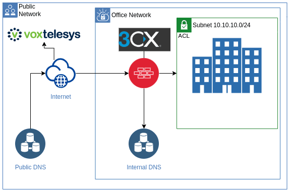What is Split DNS and How to Implement It in 3CX V20 | Voxtelesys